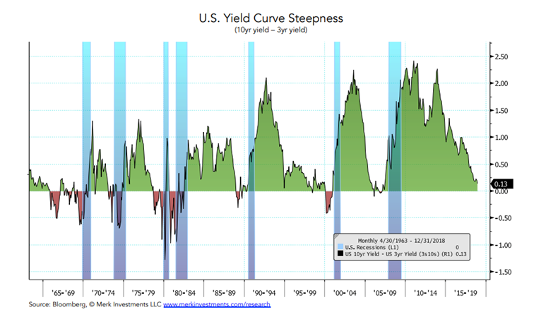 US Yield Curve Steepness Since 1965 | Your Personal CFO - Bourbon ... US Yield Curve Steepness Since 1965 | Your Personal CFO - Bourbon ...